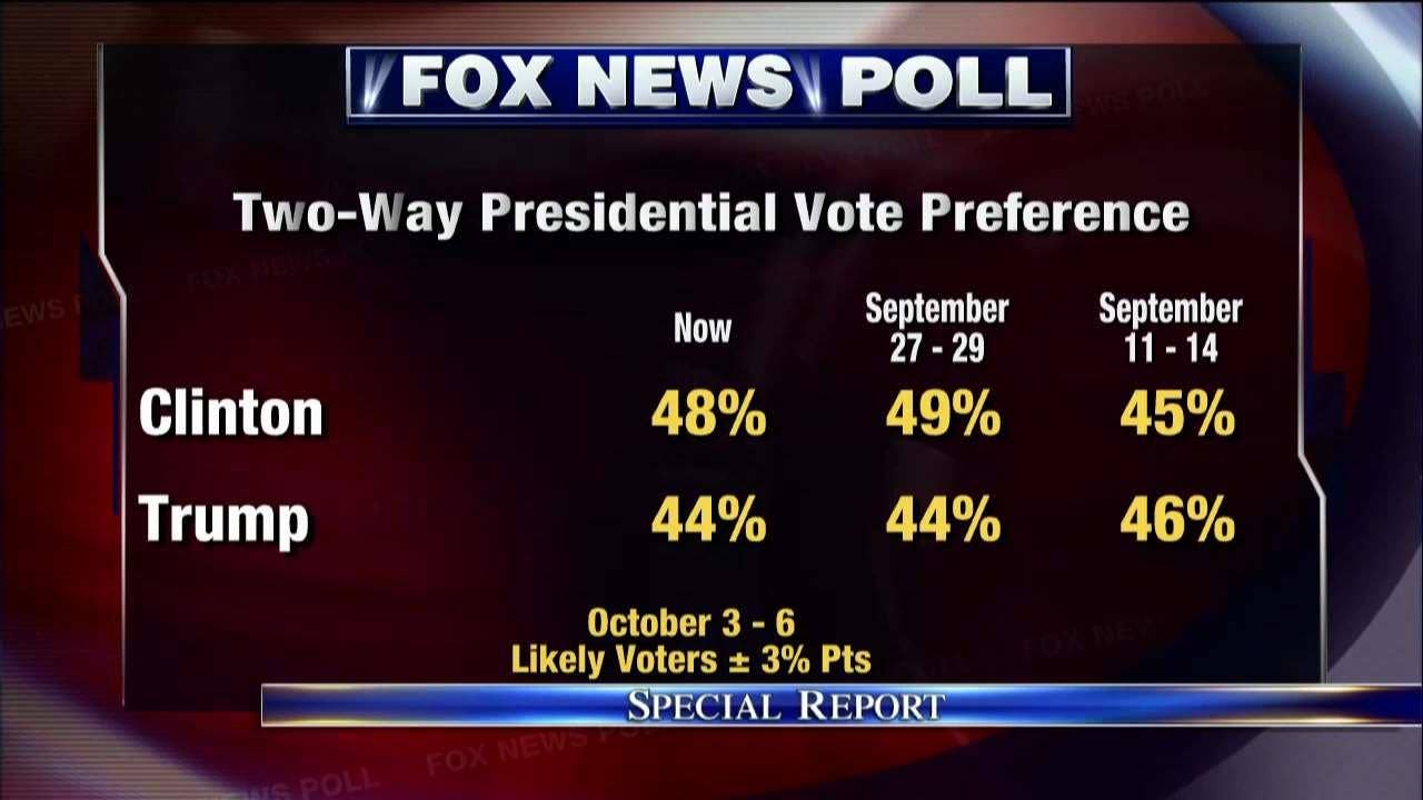 Fox News Poll Clinton Edges Trump By Two Points One Month Ahead Of