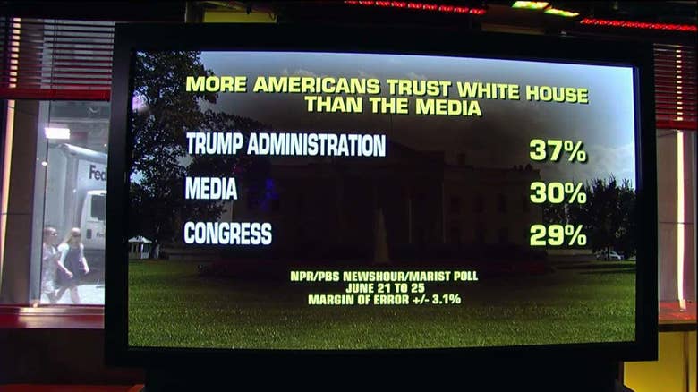 New Poll Shows Cnn More Trusted Than Trump Wow Sad Fake Pres Btfo
