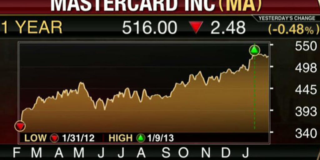 MasterCard Reports 4Q Beat | Fox Business Video