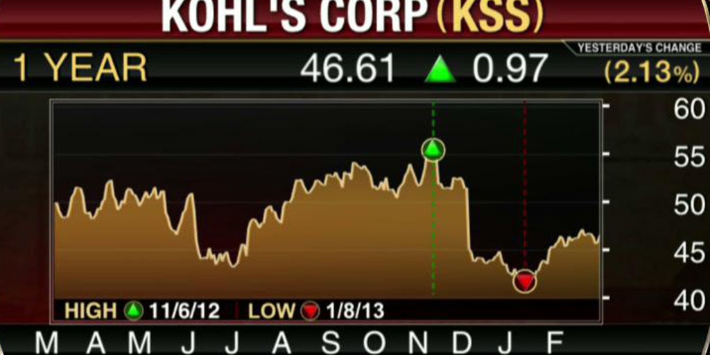 Kohl's and Wendy's Earnings Reports | Fox Business Video