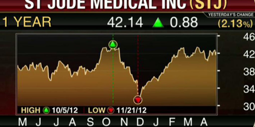 St. Jude Tops Earnings Estimates | Fox Business Video
