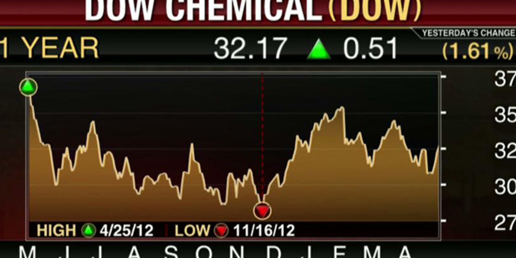 Dow Chemical Tops Estimates | Fox Business Video
