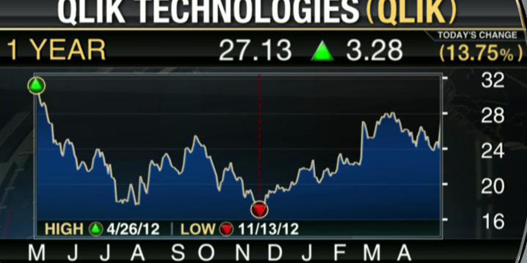 Qlik Technologies CEO on Earnings | Fox Business Video