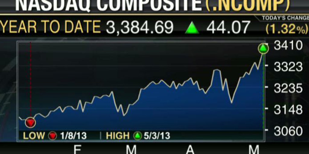 Are the Markets Too Frothy? | Fox Business Video