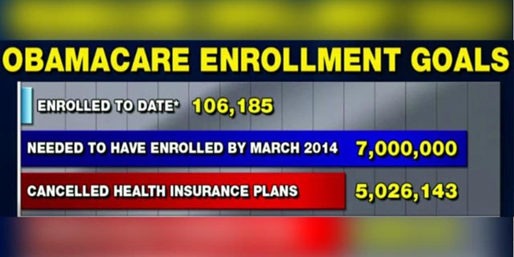 Calculating potential for ObamaCare enrollment goals | Fox News Video