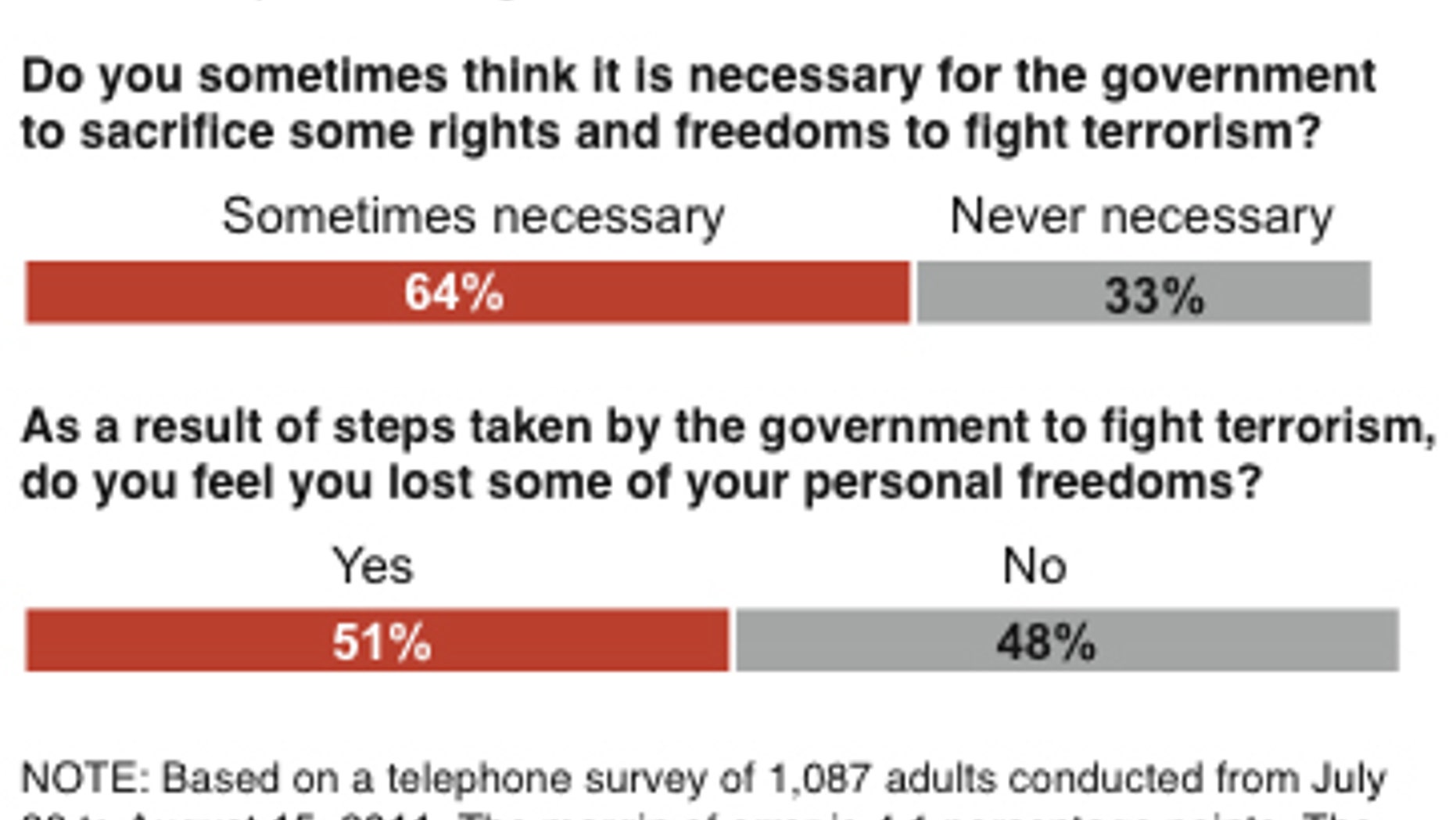 Most Americans Willing To Sacrifice Freedoms In Fight Against Terror