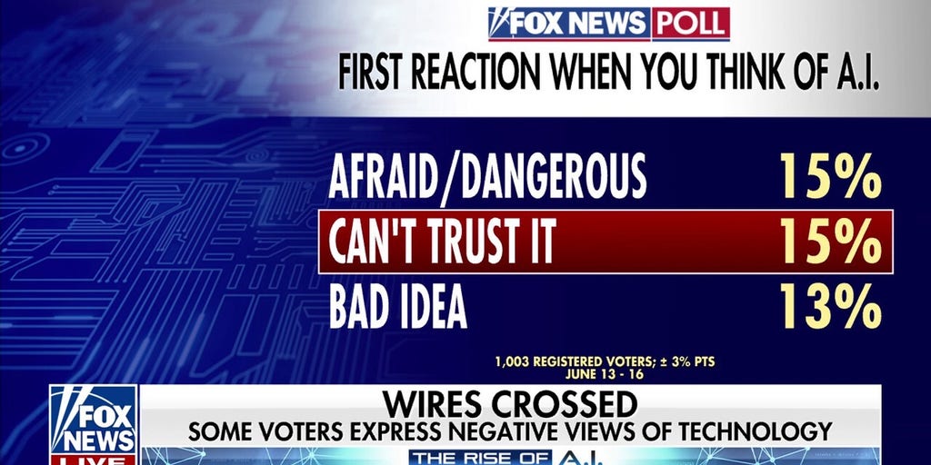 Polling shows some fearful of AI as the technology rapidly develops ...
