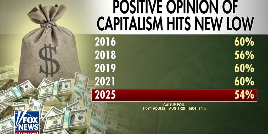 US support of capitalism sinks to new low | Fox News Video