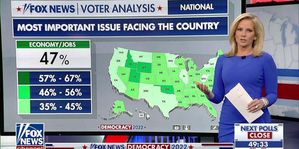 Economy biggest concern of most voters, Fox News Voter Analysis shows ...