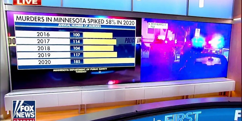 Minnesota saw murders spike 58% in 2020 | Fox News Video