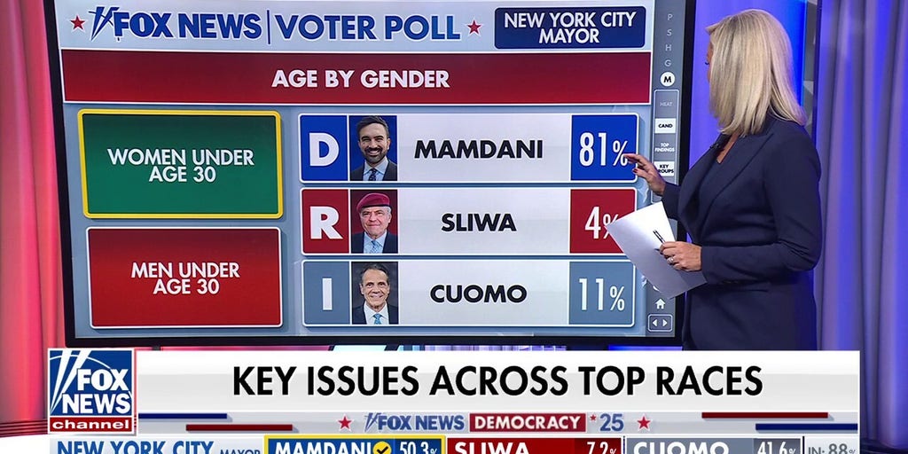 Breaking down key demographics in New York City election | Fox News Video