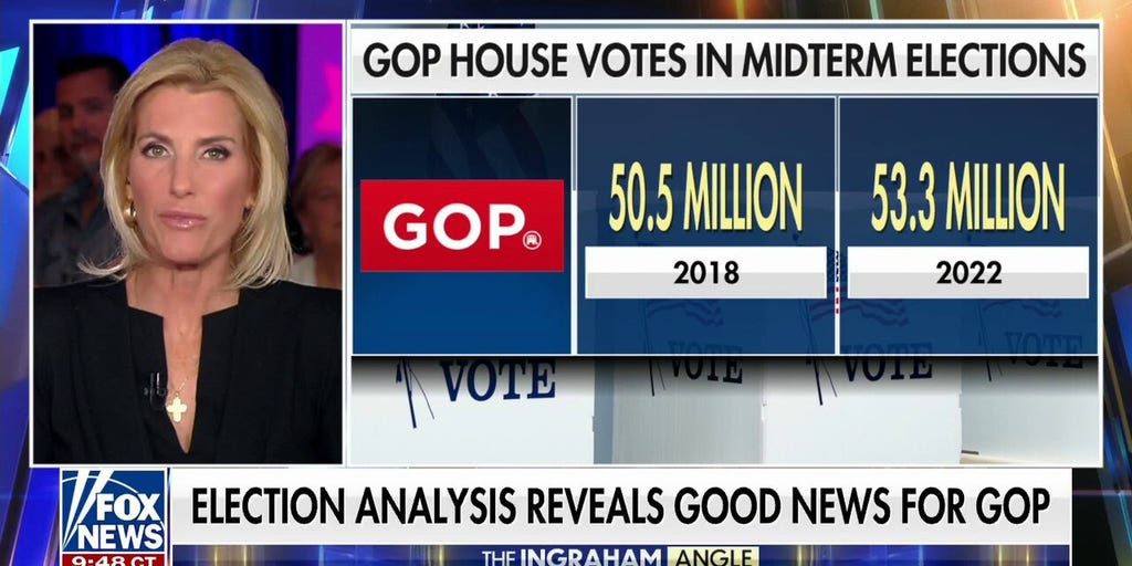 New post-election analysis reveals massive GOP gains | Fox News Video
