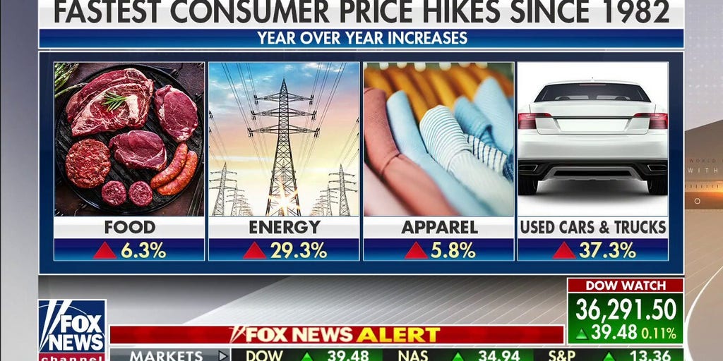 Inflation jumps at fastest clip in nearly 40 years | Fox News Video