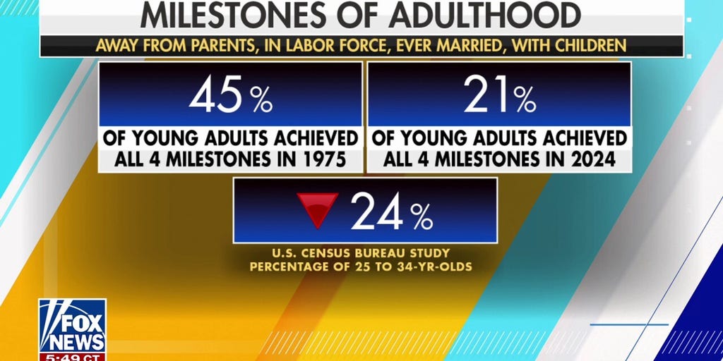 Young adults lag behind 1970s milestones as parents shoulder costs ...