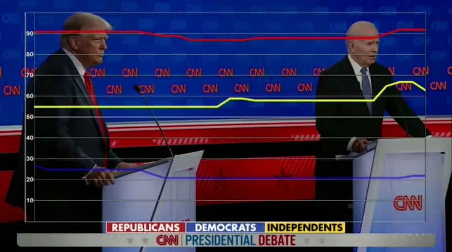 Biden's abortion comments at debate fail to resonate with independent ... Biden's abortion comments at debate fail to resonate with independent ...