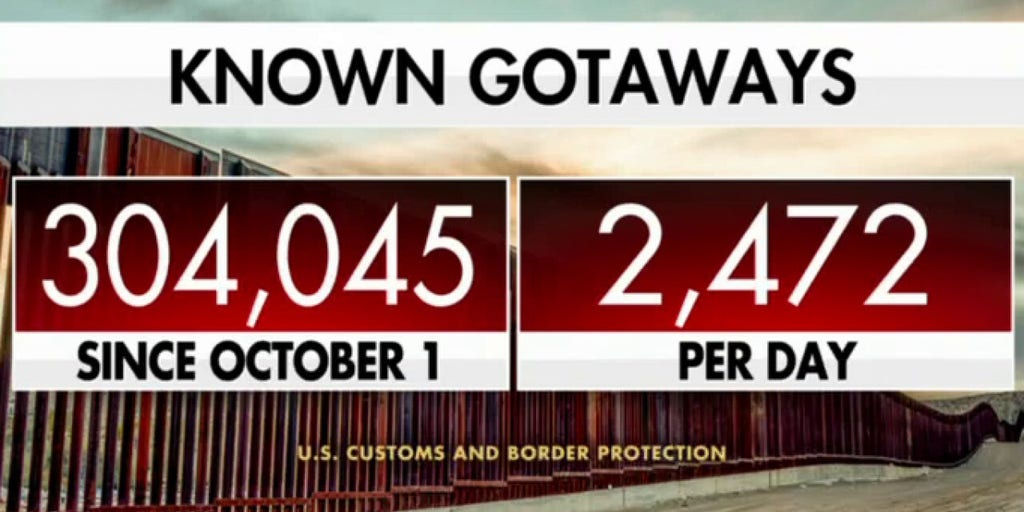 CBP: 304K known gotaways at US southern border since October | Fox News ...