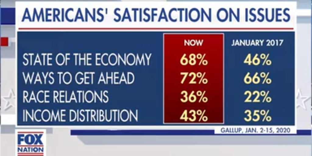 Stuart Varney touts poll showing Americans more satisfied with lives ...