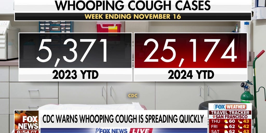 CDC issues warning over whooping cough surge | Fox News Video