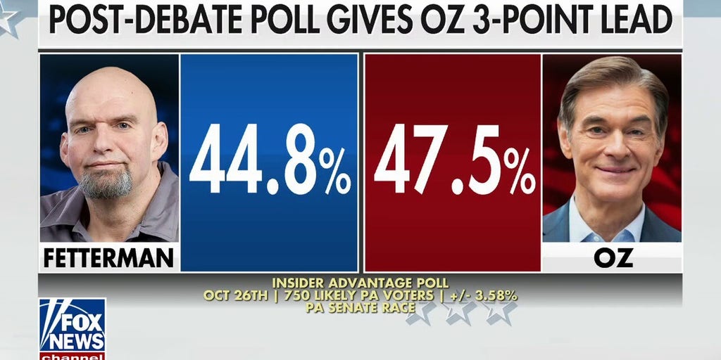 New post-debate poll: Oz takes lead over Fetterman | Fox News Video