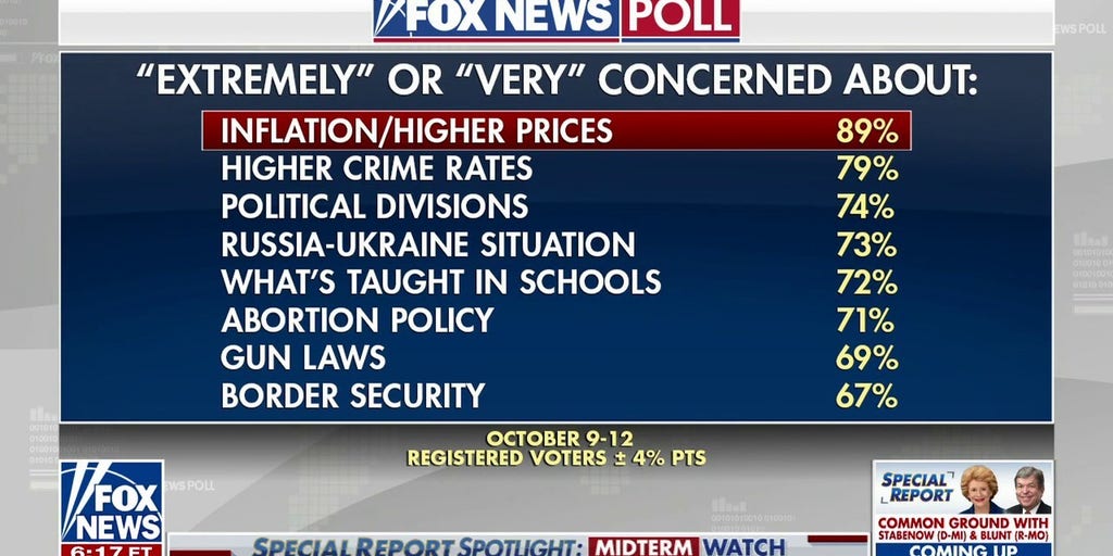 Polls: Inflation, higher prices number one issue for voters | Fox News ...