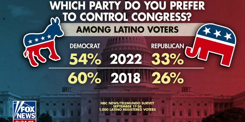 GOP cut into Democrats' lead among Latinos, other key demographics ...