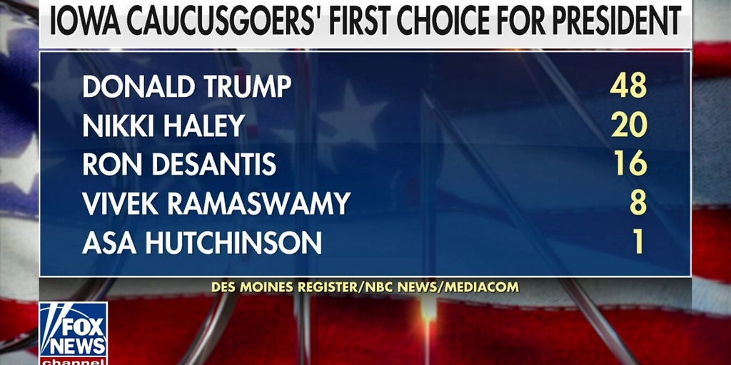 Last poll before Iowa caucuses released | Fox News Video