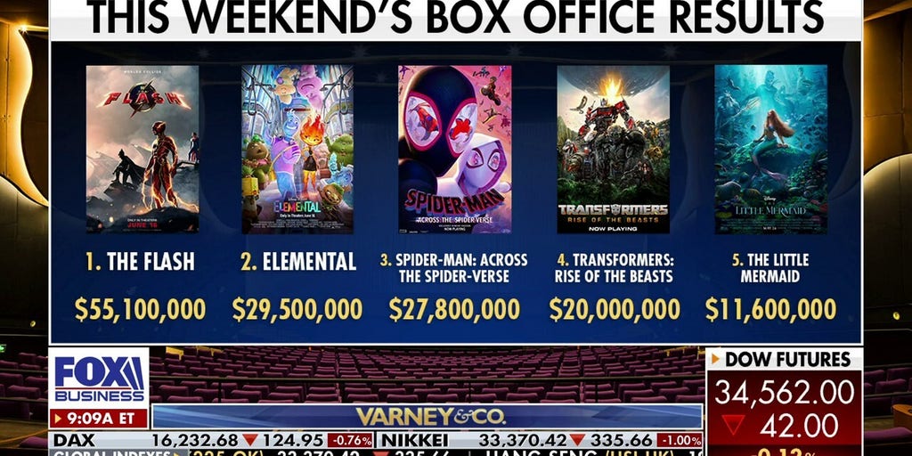 Hollywood's 'wokeness' will crush box office numbers: Jeff Sica | Fox ...