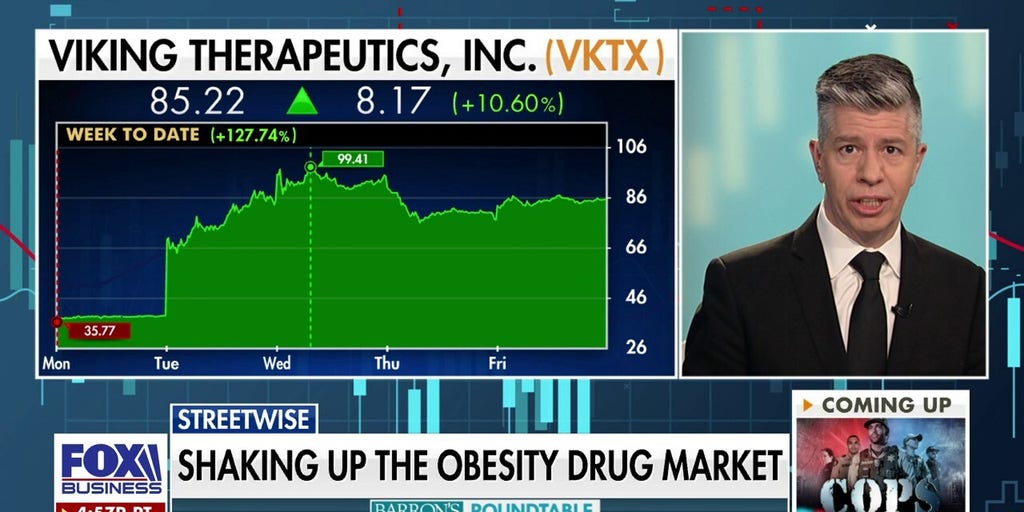 Viking Therapeutics shakes up the obesity drug market | Fox Business Video