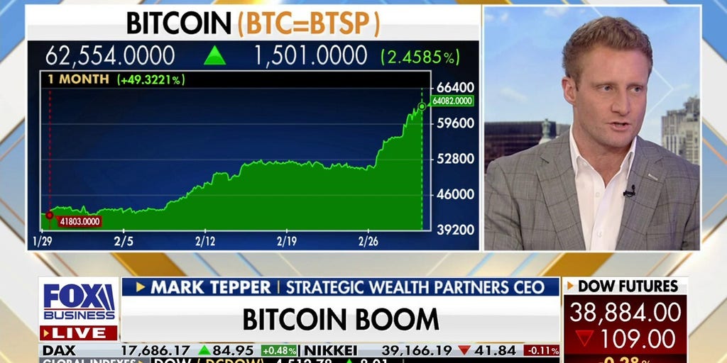 Bitcoin has been on fire: Mark Tepper | Fox Business Video
