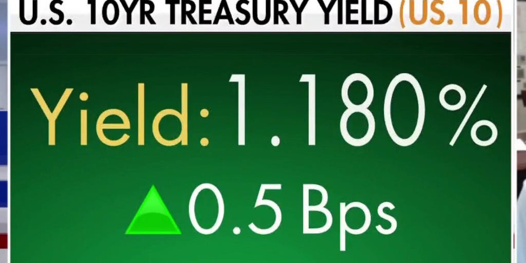 Fed repo volume hits record high | Fox Business Video