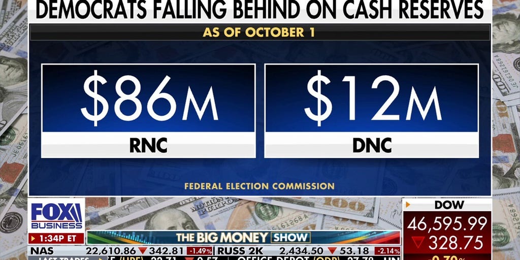 Democrats fall far behind GOP in cash race as party unravels | Fox ...