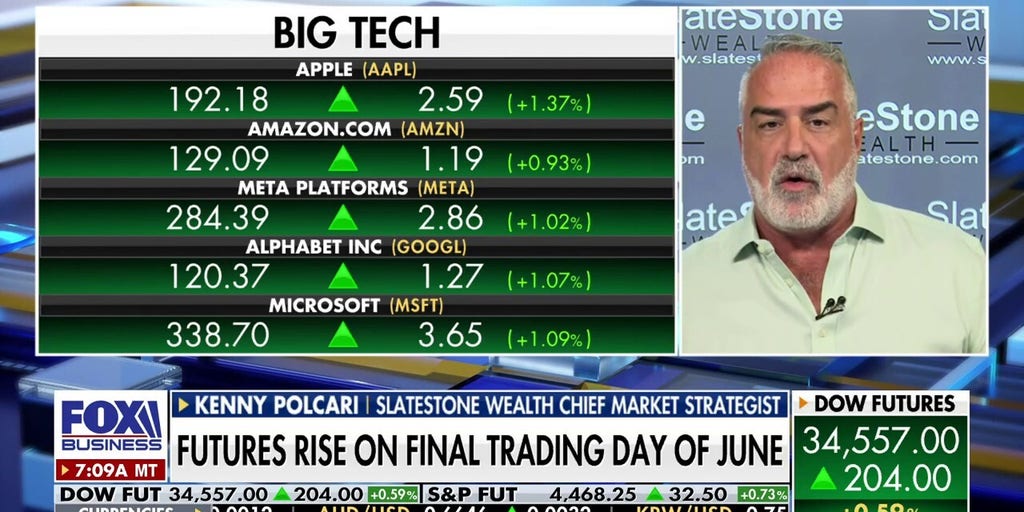 Higher rates will put pressure on tech: Kenny Polcari | Fox Business Video