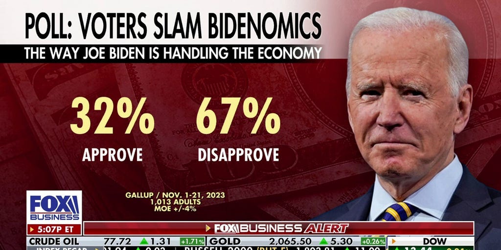 Gallup poll reports only 32% of Americans approve of Biden on economy ...