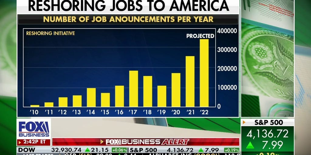 Why manufacturing jobs are coming back to the US | Fox Business Video