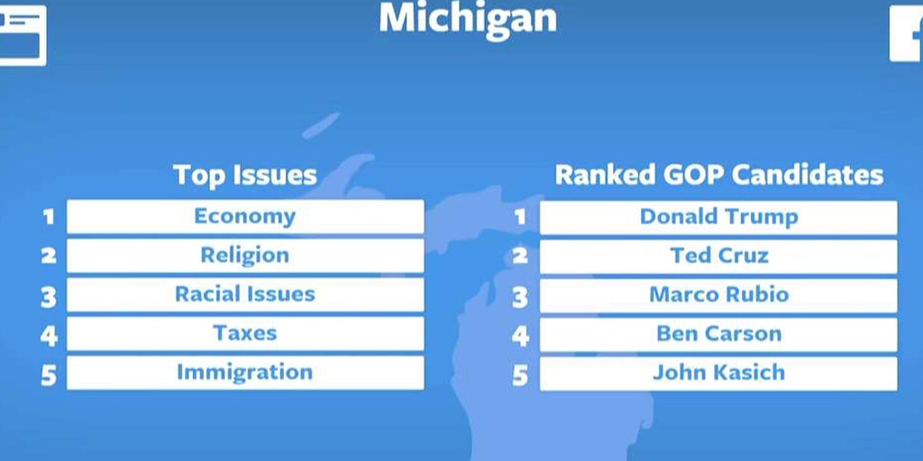 The political conversation on Facebook ahead of the GOP debate | Fox ...