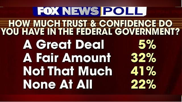 Fox News Poll: Most Americans don’t trust the government | Latest News ... Fox News Poll: Most Americans don’t trust the government | Latest News ...
