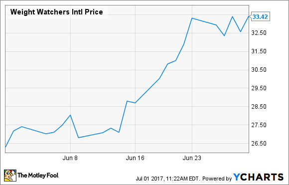Here's Why Weight Watchers International Gained 29% in June | Fox Business
