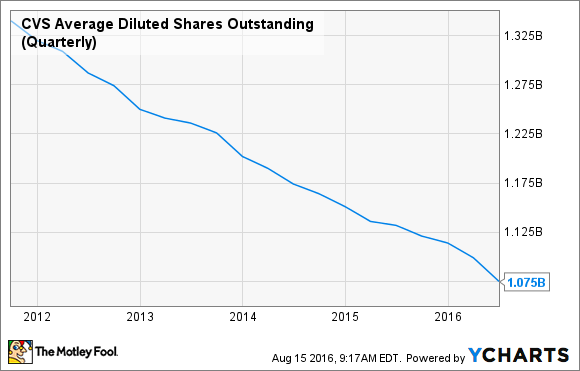 CVS Health Corporation in 5 Charts | Fox Business