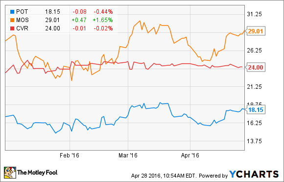 Buy CVR Partners Stock After a 74% Price Surge? 3 Things You Need to ...