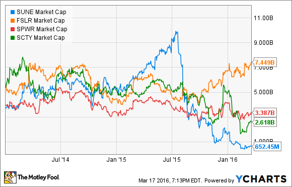 How First Solar Became the Best Stock in Solar | Fox Business