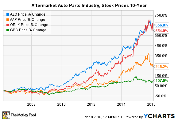 AutoZone Inc. Stock in 4 Charts | Fox Business