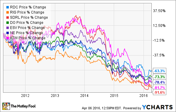Rowan Companies Rides Strong Earnings Results to a 20.8% Gain in March ...