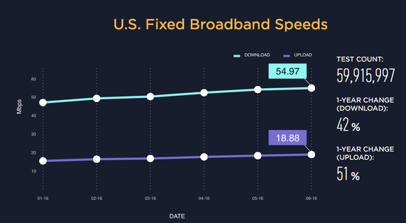 U.S. Internet Speeds Getting Faster | Fox Business