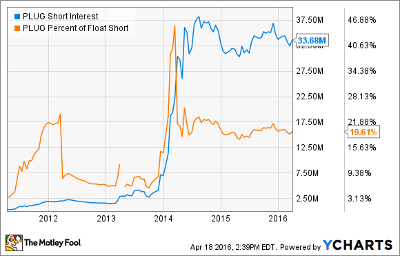 3 Charts That Explain Plug Power Stock | Fox Business