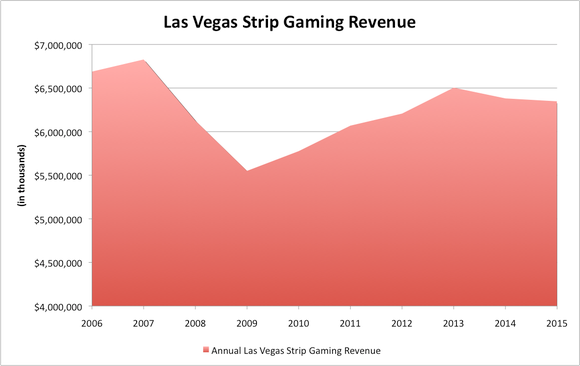 How Many Stadiums Does Las Vegas Really Need? | Fox Business