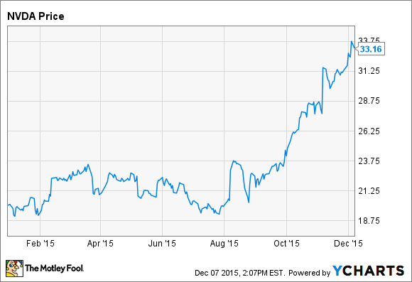 Why NVIDIA Corp. Jumped 11.8% in November | Fox Business Why NVIDIA Corp. Jumped 11.8% in November | Fox Business