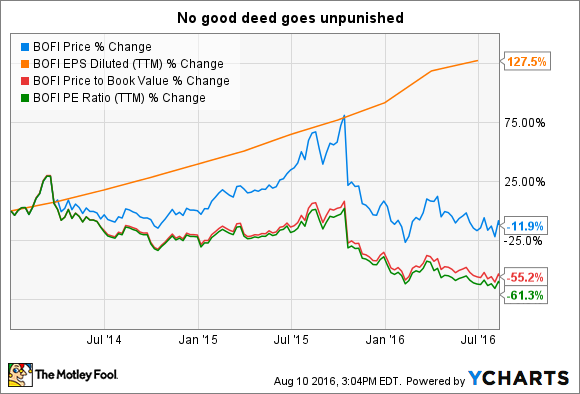 BofI Holding, Inc. Continues Delivering: Is the Short Thesis About to ...