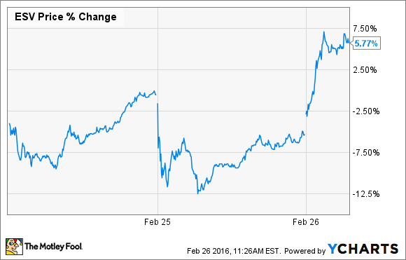 Here's Why ENSCO PLC is Rebounding Today | Fox Business