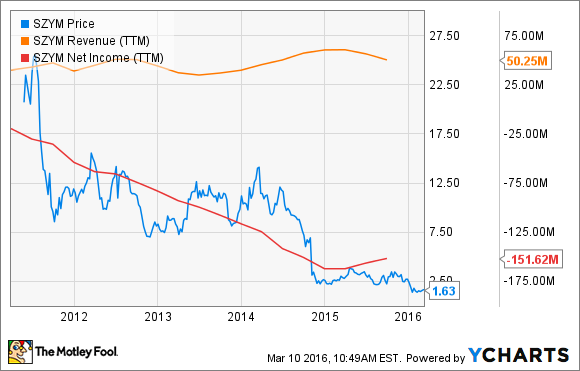 Solazyme Inc. Has a Lot to Prove in 2016 | Fox Business
