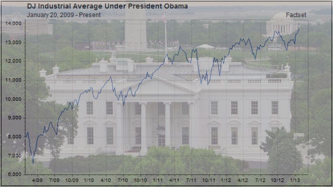 How Does Wall Street's Obama-Era Rally Stack Up In History? | Fox Business